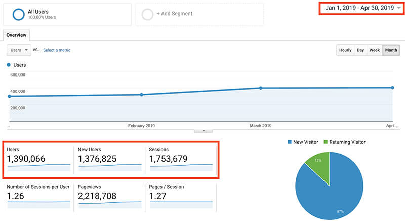 101 Best Blog Post Ideas That'll (Actually) Drive Massive Traffic in 2019