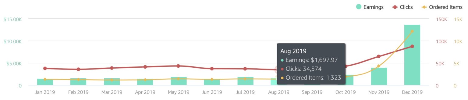 Amazon Affiliate Marketing: How to Earn $1,000/Mo (on the Side)