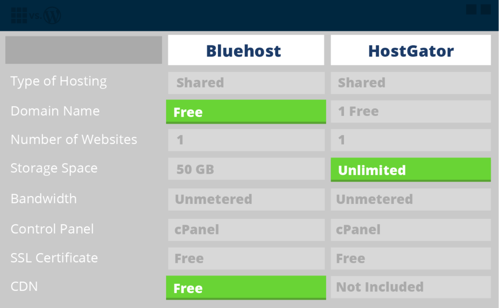 Bluehost vs HostGator: Which Hosting is Better (on a Budget) in 2022?