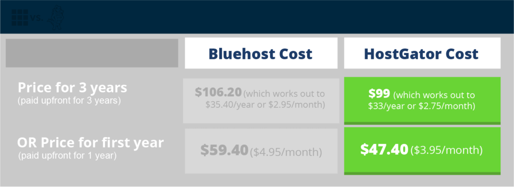Bluehost vs HostGator: Which Hosting is Better (on a Budget) in 2022?