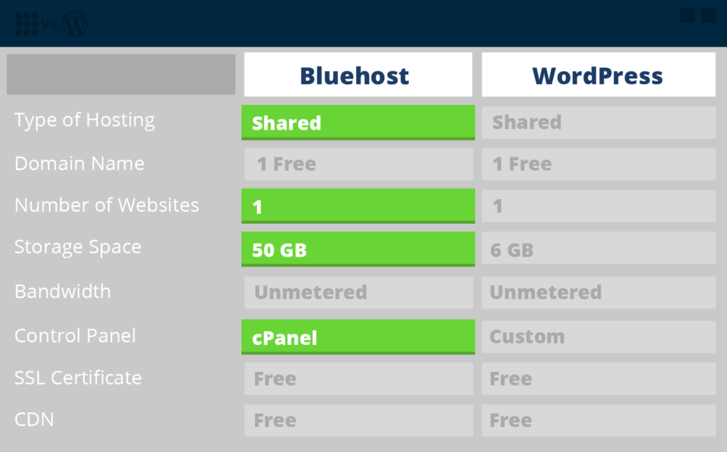 Bluehost Vs Wordpress How To Decide Which Host To Use Comparison