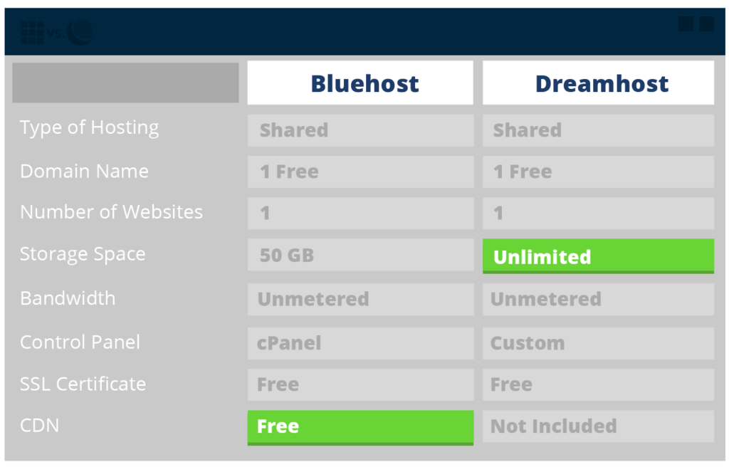 Bluehost vs Dreamhost: Which Bargain Web Hosting is the Best in 2022