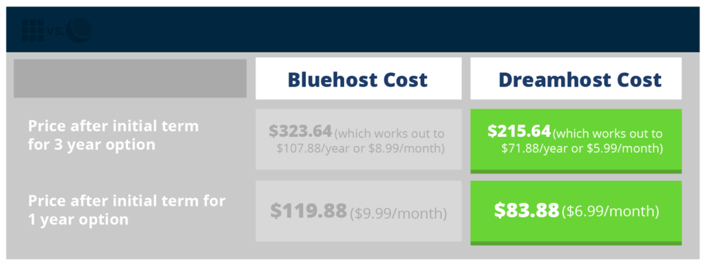 Bluehost vs Dreamhost: Which Bargain Web Hosting is the Best in 2022