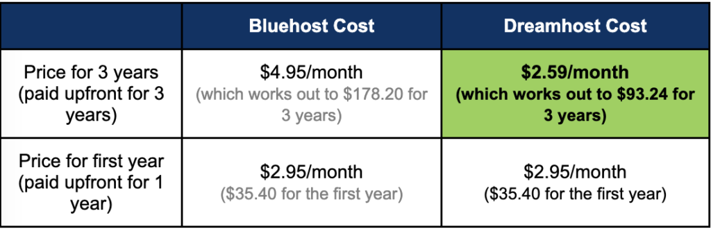 Bluehost vs Dreamhost: Which Bargain Web Hosting is the Best in 2024