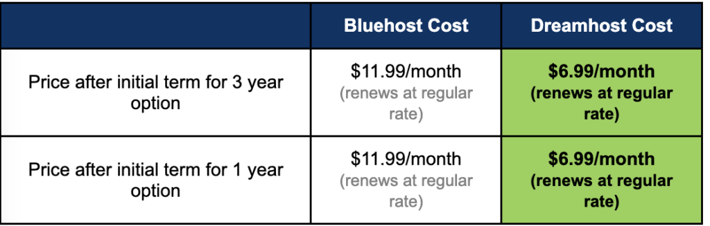 Bluehost vs Dreamhost: Which Bargain Web Hosting is the Best in 2024