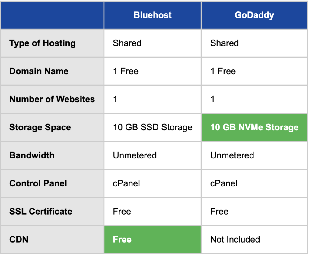 Bluehost vs GoDaddy: Which Web Host is Better (and Cheapest) in 2024?
