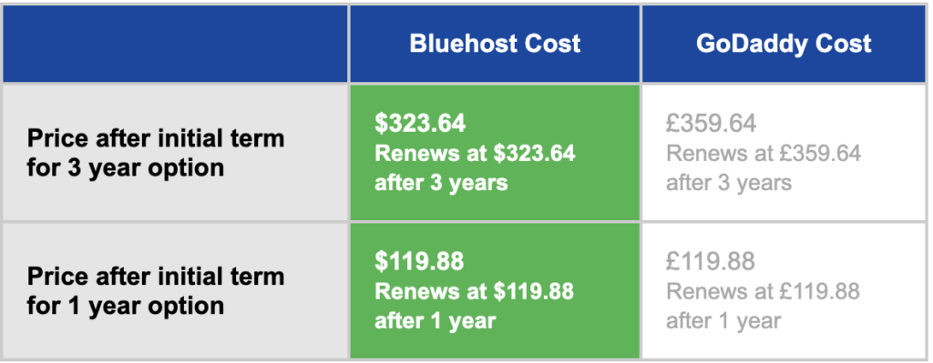 Bluehost vs GoDaddy: Which Web Host is Better (and Cheapest) in 2024?