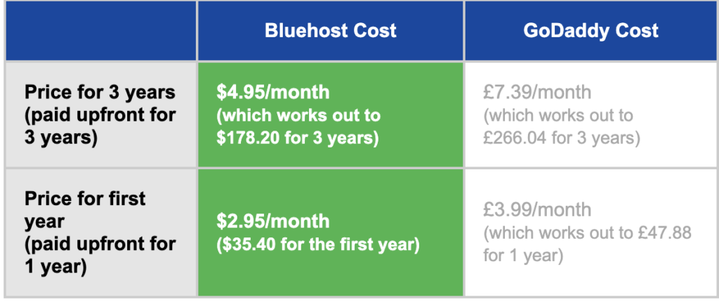 Bluehost vs GoDaddy: Which Web Host is Better (and Cheapest) in 2024?