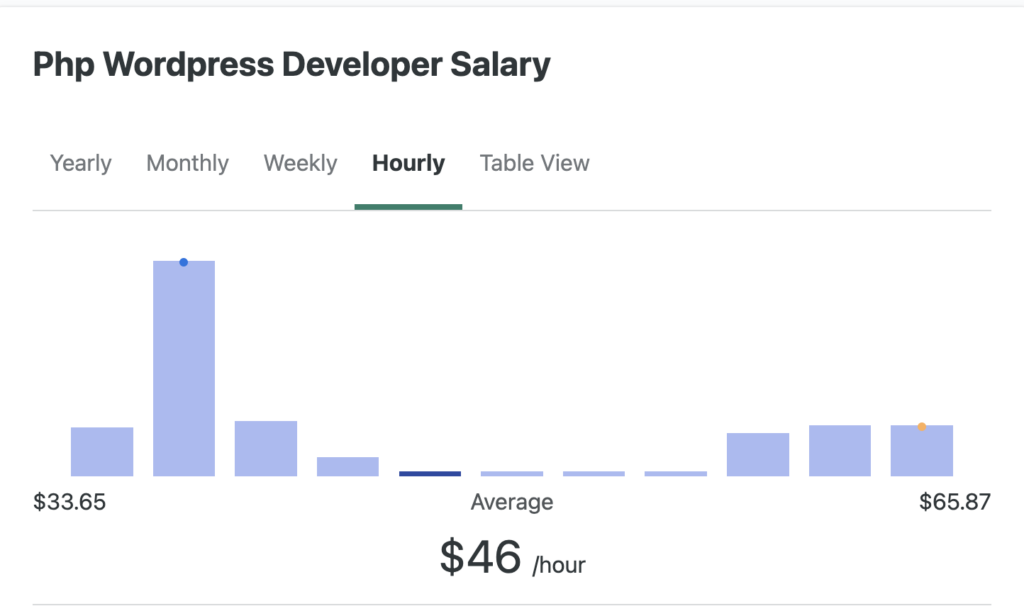 14 Best WordPress Developer Jobs Sites (to Get Paid) in 2024