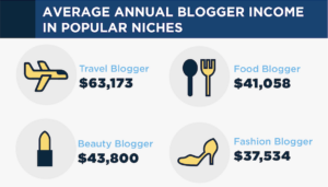 How Much Do Bloggers Make? Blogging Income & Salary 2024