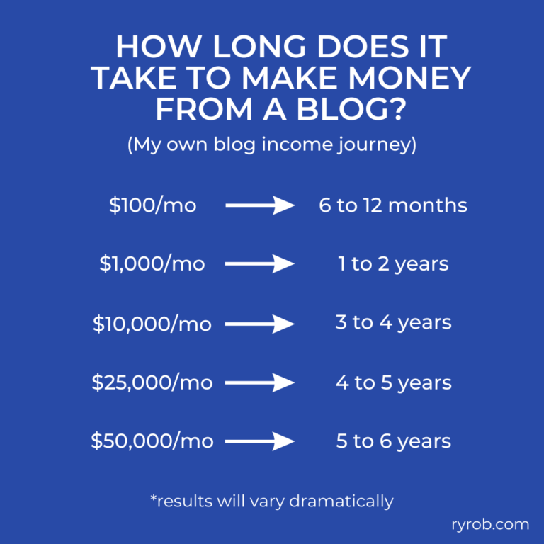 How Long Does it Take to Make Money Blogging? (2026)